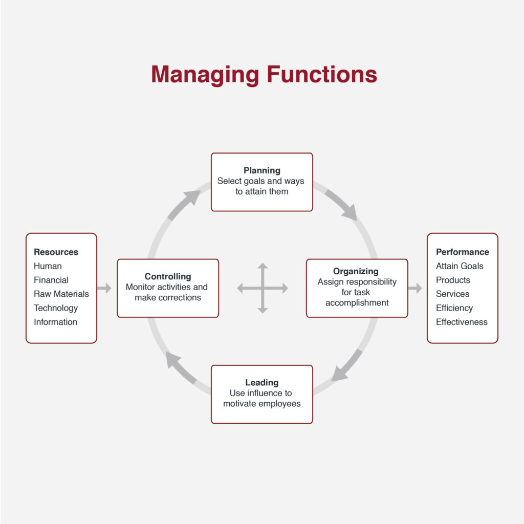 What Are the Four Functions of Management?