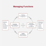 What Are the Four Functions of Management?