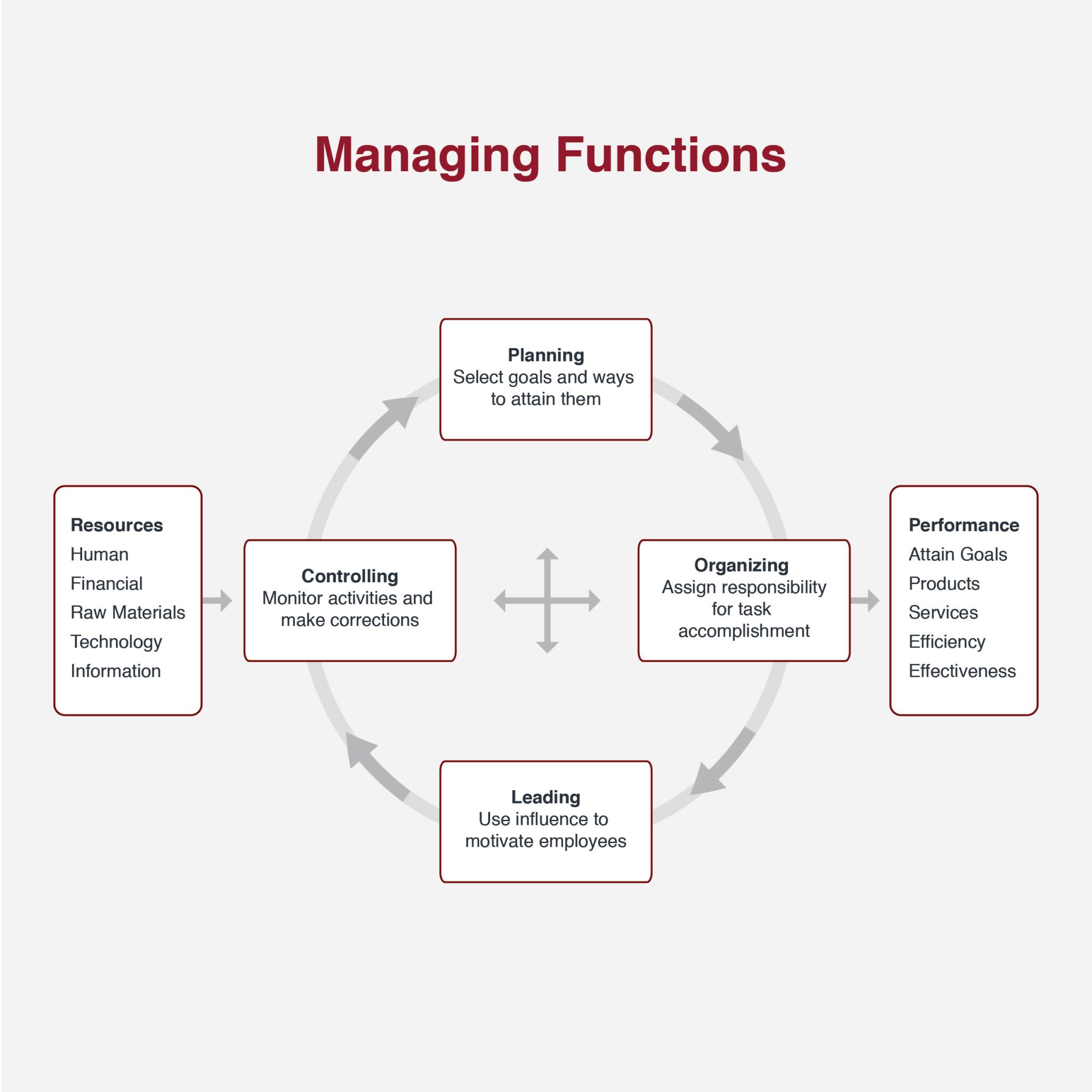 What Are the Four Functions of Management?