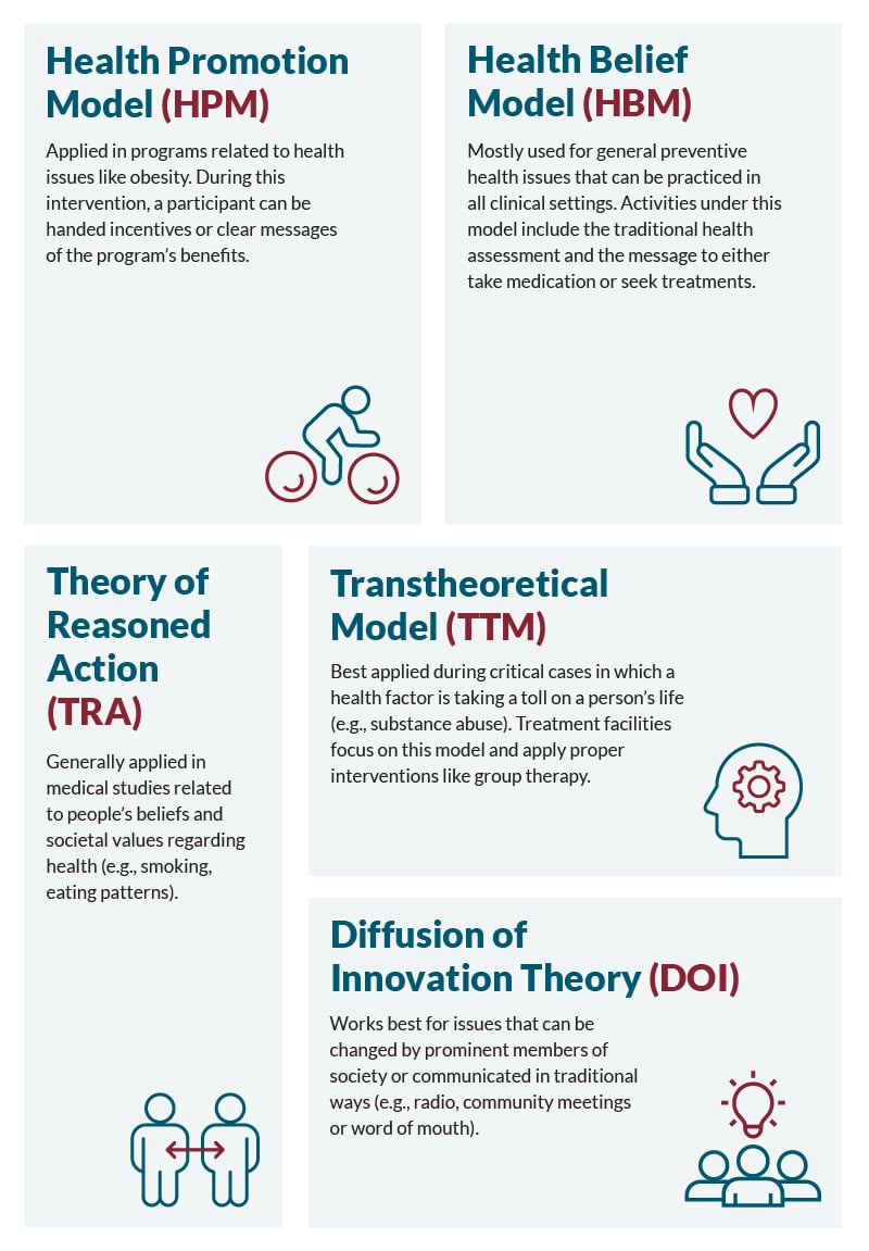 What are the 5 Health Promotion Models?